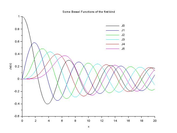 Plotting the First 6 Bessel Functions(Jn(x)) of First Kind in SCILAB - BragitOff.com