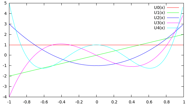 Plotting the Chebyshev Polynomials of the Second Kind using C and Gnuplot - BragitOff.com