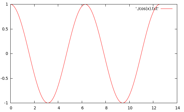Evaluate and plot the Cosine (Infinite) Series using C Programming and Gnuplot - BragitOff.com