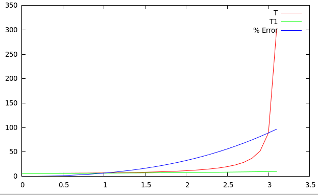 Problems on Numerical Integration - C Programming - BragitOff.com
