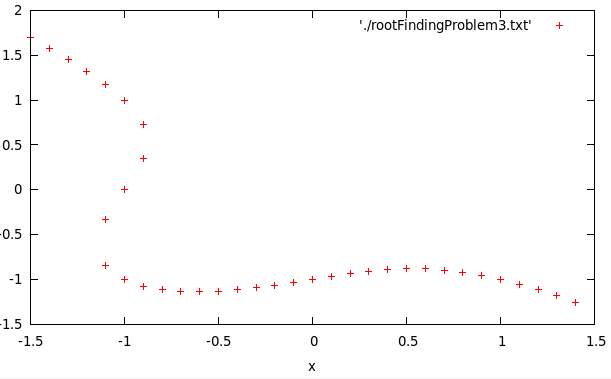 Numerical Root Finding Exercises C Programming 6889
