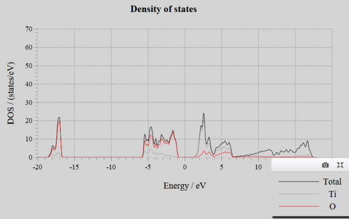 TiO2 (Anatase) - DFT Study - BragitOff.com