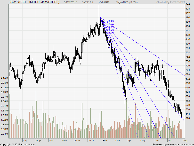 Stock Trading Charts: Airtel,JSW Steel and Chambal Fertilizers ...