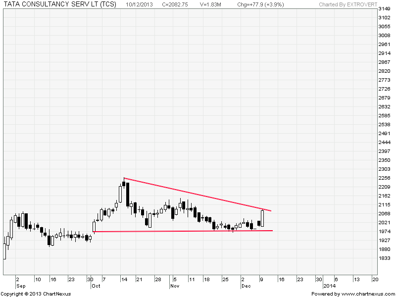 TCS,Telco and Tisco Technical level - Bramesh's Technical Analysis