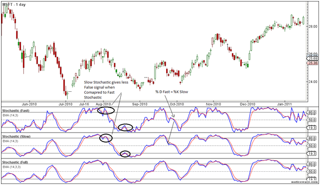 How to use Stochastics Indicator in Trading - Bramesh's Technical Analysis