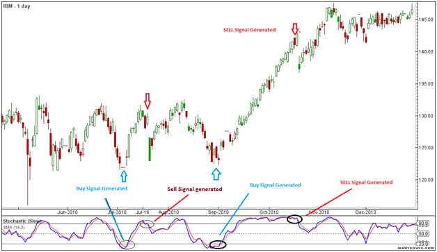 How to use Stochastics Indicator in Trading - Bramesh's Technical Analysis