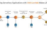 Developing Serverless Applications With Aws Lambda Makes Life Easier