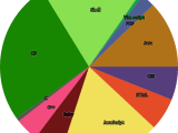 Github Bboll Github Language Pie Chart Generate A Handy Pie Chart Of