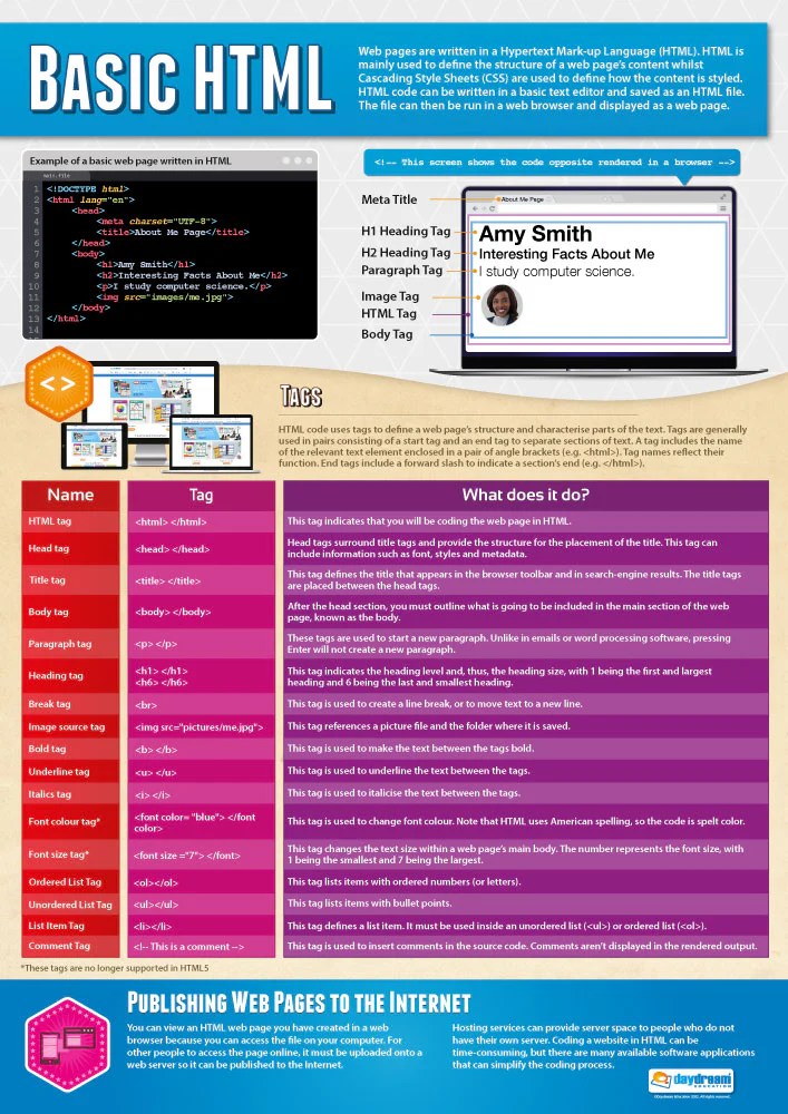 Basic Html Poster Computer Science Posters Computer Science Charts