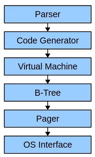 Exploring SQLite's Internals