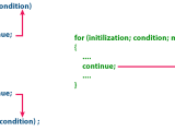 C Tutorials Break And Continue Statement Control Statements In C