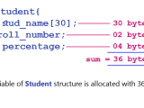 C Tutorials Structures In C Programming Language