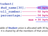 Understanding Union In C Programming Peerdh