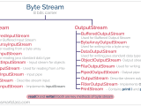 Java Tutorials Byte Stream In Java