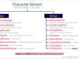 Java Tutorials Character Stream In Java