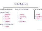 Java Tutorials Control Statements
