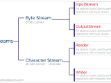 Java Io Input And Output Stream File Byte Stream