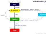 Java Tutorials Thread Model Thread Life Cycle
