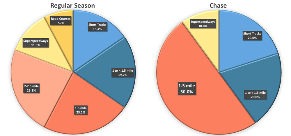 Analyzing Chase Tracks : Building Speed