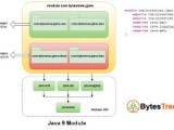 Java 9 Modules Understanding Modularity In Java