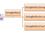 Learn Stringbuffer Class In Java Lecture 1