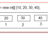 Difference Between Array And Arraylist In C