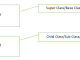 Inheritance In C