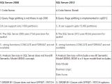 Differences Between Sql Server 2005 2008 2008r2 2012