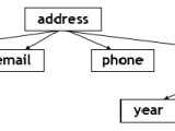 Introduction To Xml Trees