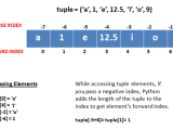 Python Tuples