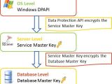 Encrypt And Decrypt In Sql Server Part 2