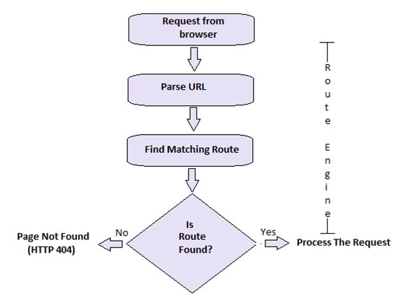 Routing in ASP.Net MVC5 VISUAL STUDIO 2013 – Microsoft Technologies PROGRAMMING EXPERIENCE