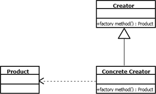 Creational Design Pattern for .NET | Dot Net and MS CRM Blogs Discussion