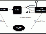 Describing Com Component Object Model