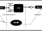 Describing Com Component Object Model