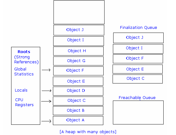 Memory management in c# – Jagadeesh Govindaraj
