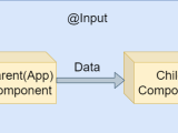Component Communication In Angular