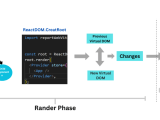 Decoding React S Magic Re Evaluation Reconciliation Re Rendering
