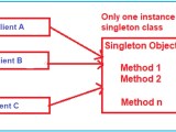 Design Pattern 3 Singleton