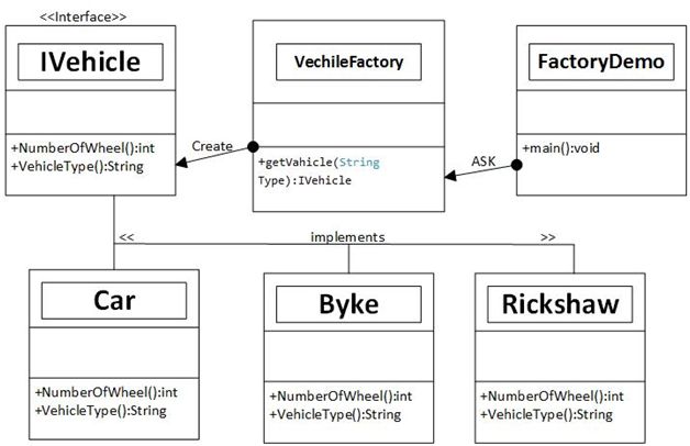 Factory Design Pattern In C#