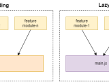 How To Implement Lazy Loading In Angular