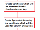 Implement Column Level Encryption Decryption In Sql Server 2016