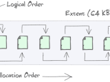 Learn About Sql Server Architecture
