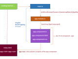 Let S Develop An Angular Application Angular Bootstrapping Process