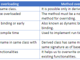 Method Overloading And Method Overriding