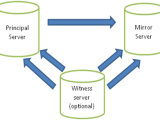 Mirroring Database In Sql Server