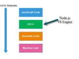 Node Js V8 Javascript Engine Day One