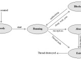 Programming Concurrency In C Part One