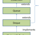 Queue Interface In Java