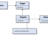 Quick Start On Adaptor Design Pattern